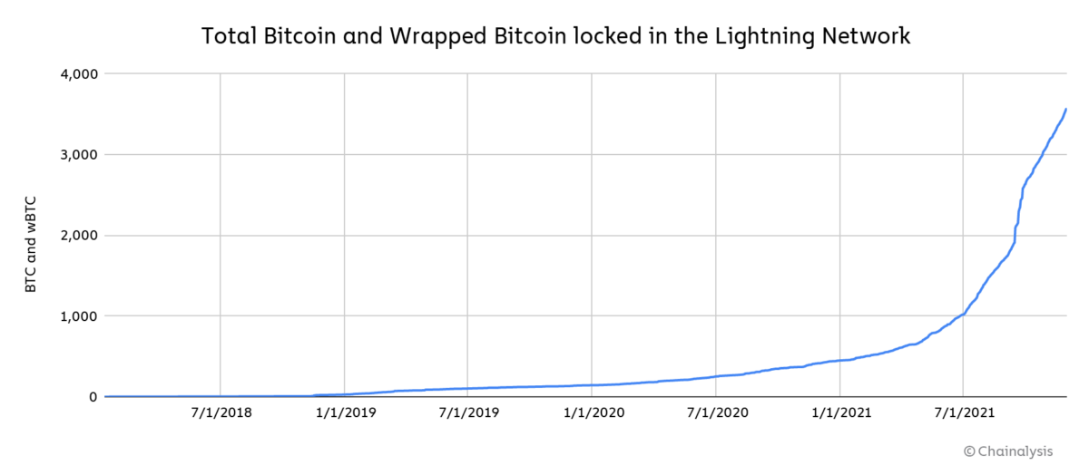 Chainalysis Launches Lightning Network Support