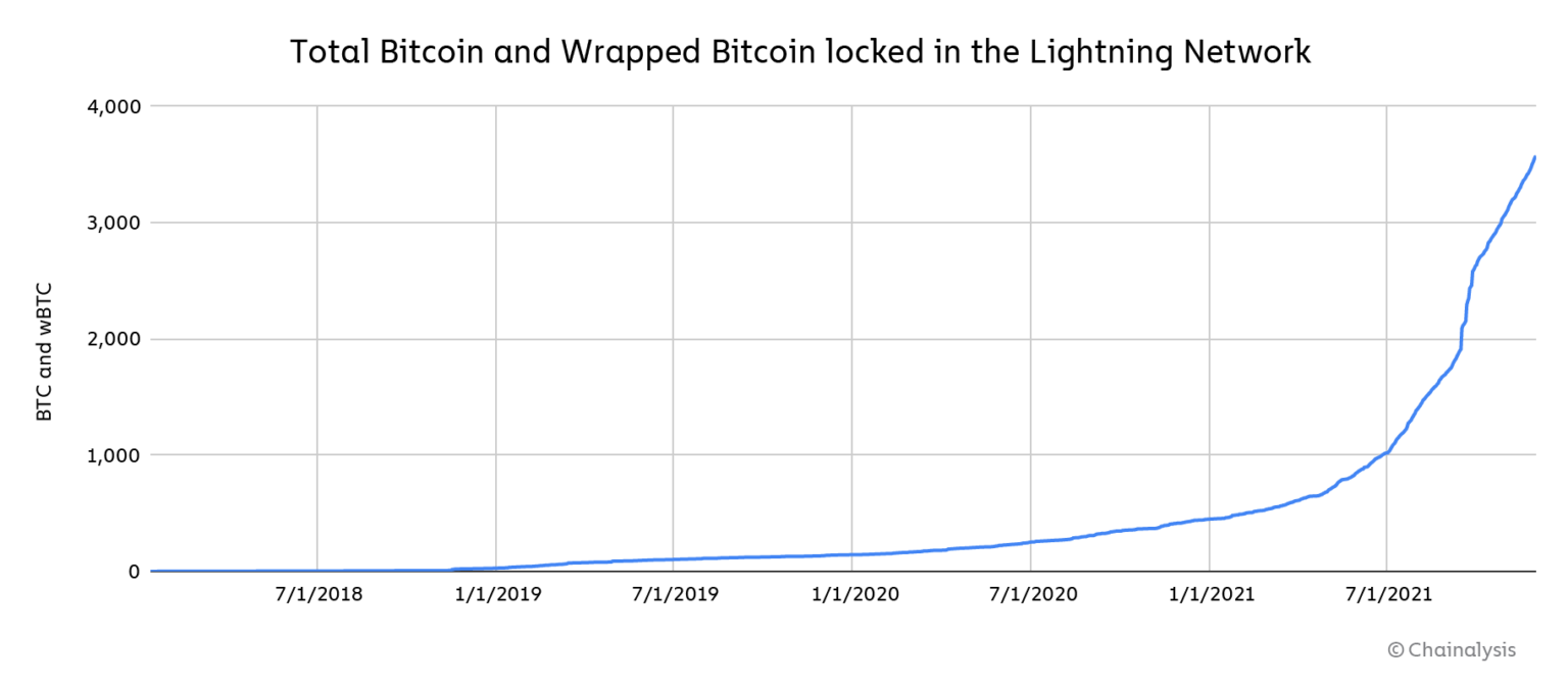 Chainalysis Launches Lightning Network Support