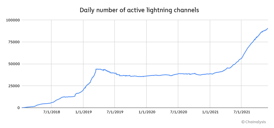Chainalysis Launches Lightning Network Support