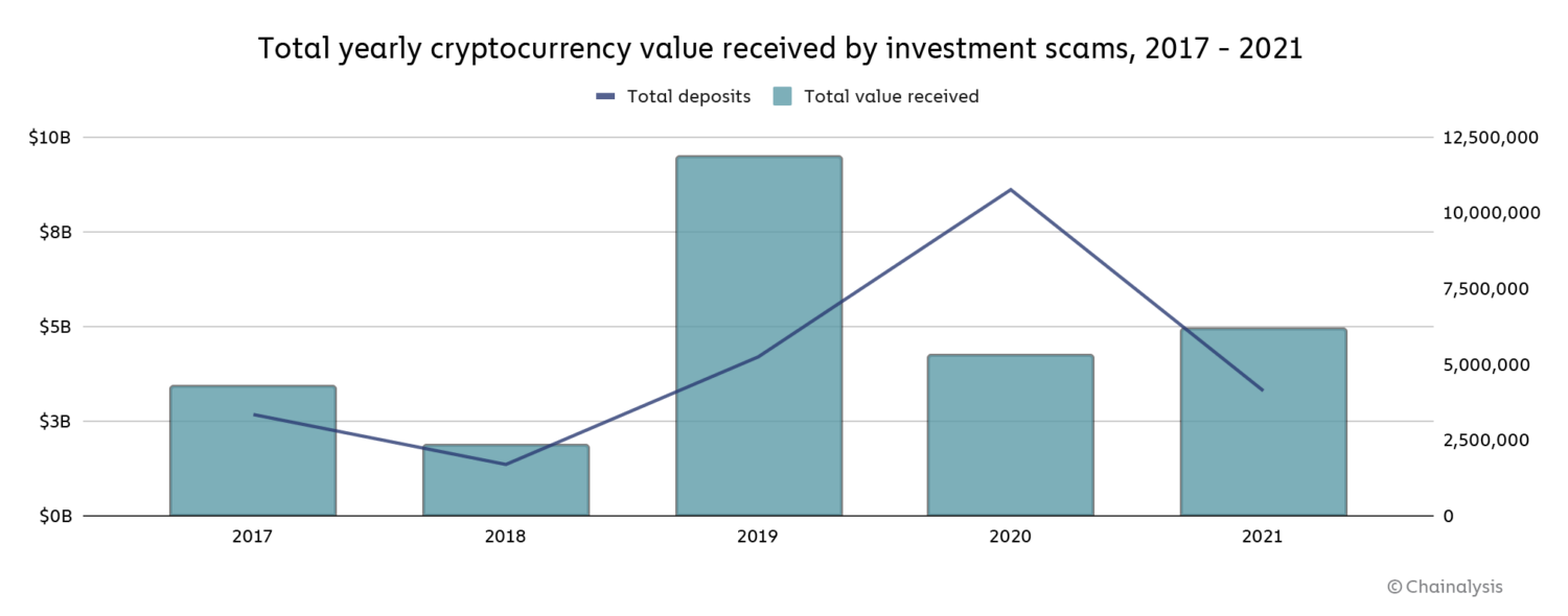 Crypto Scams: 2021 Rug Pulls Put Revenues Near All-Time High
