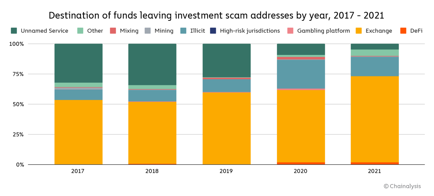 Crypto Scams: 2021 Rug Pulls Put Revenues Near All-Time High