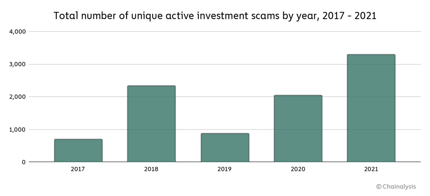 Crypto Scams: 2021 Rug Pulls Put Revenues Near All-Time High