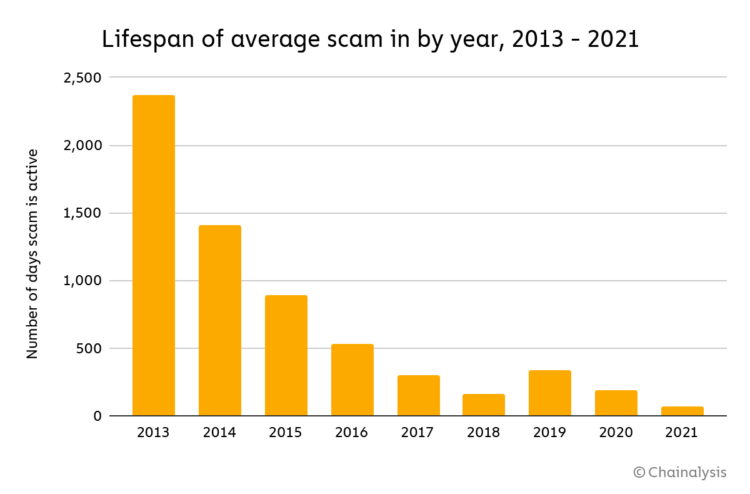 Crypto Scams: 2021 Rug Pulls Put Revenues Near All-Time High