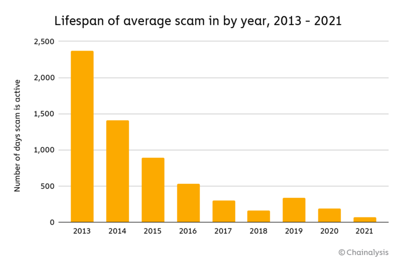 Crypto Scams: 2021 Rug Pulls Put Revenues Near All-Time High