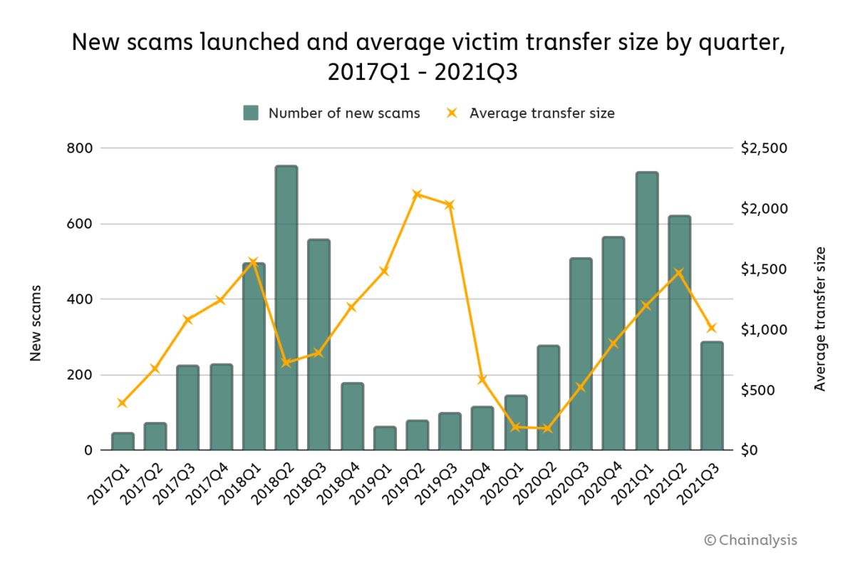 Crypto Scams: 2021 Rug Pulls Put Revenues Near All-Time High