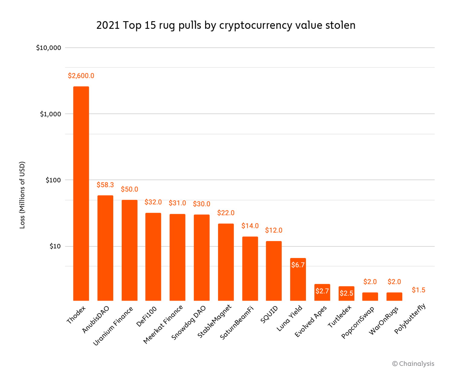 Crypto Scams: 2021 Rug Pulls Put Revenues Near All-Time High