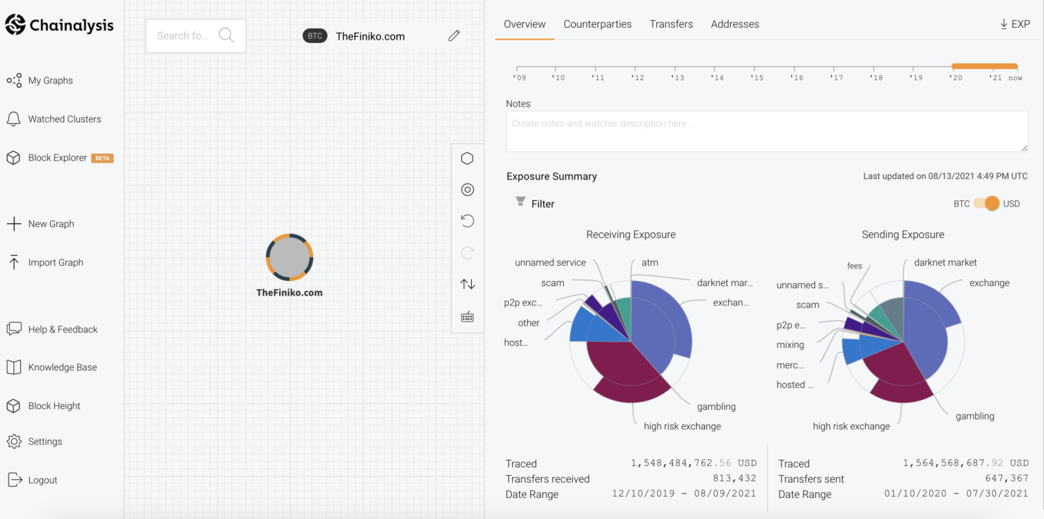 Crypto Scams: 2021 Rug Pulls Put Revenues Near All-Time High