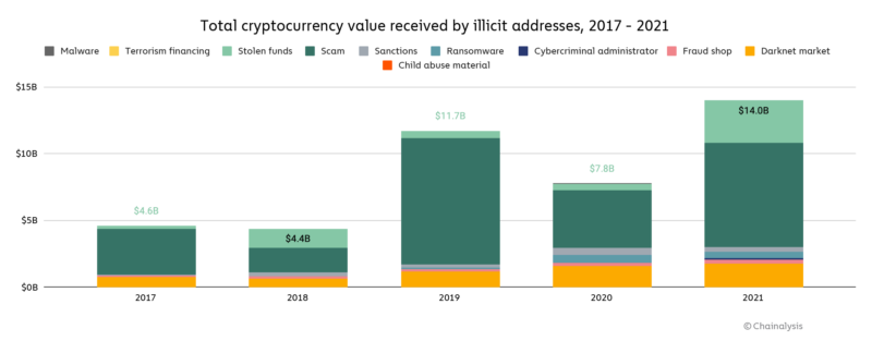 Crypto Crime Trends for 2022: Illicit Transaction Activity Reaches All ...