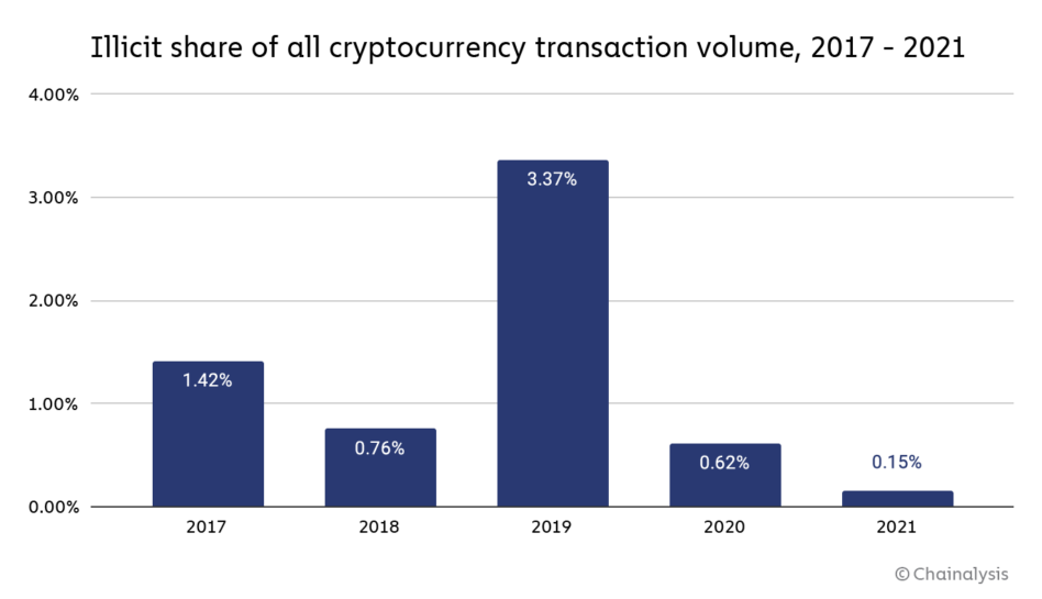 Crypto Crime Trends for 2022: Illicit Transaction Activity Reaches All ...
