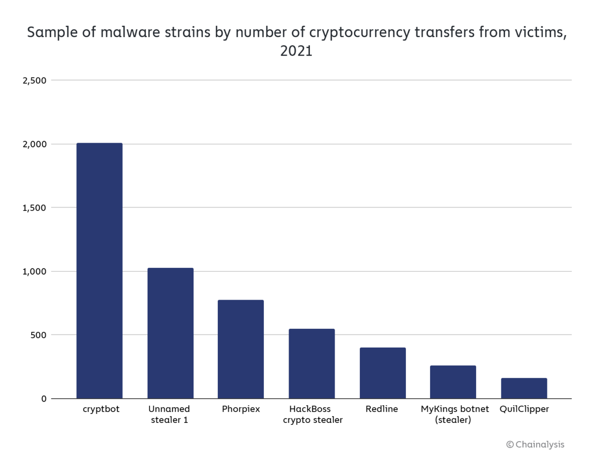 Meet the Malware Families Helping Hackers Steal and Mine Millions in ...