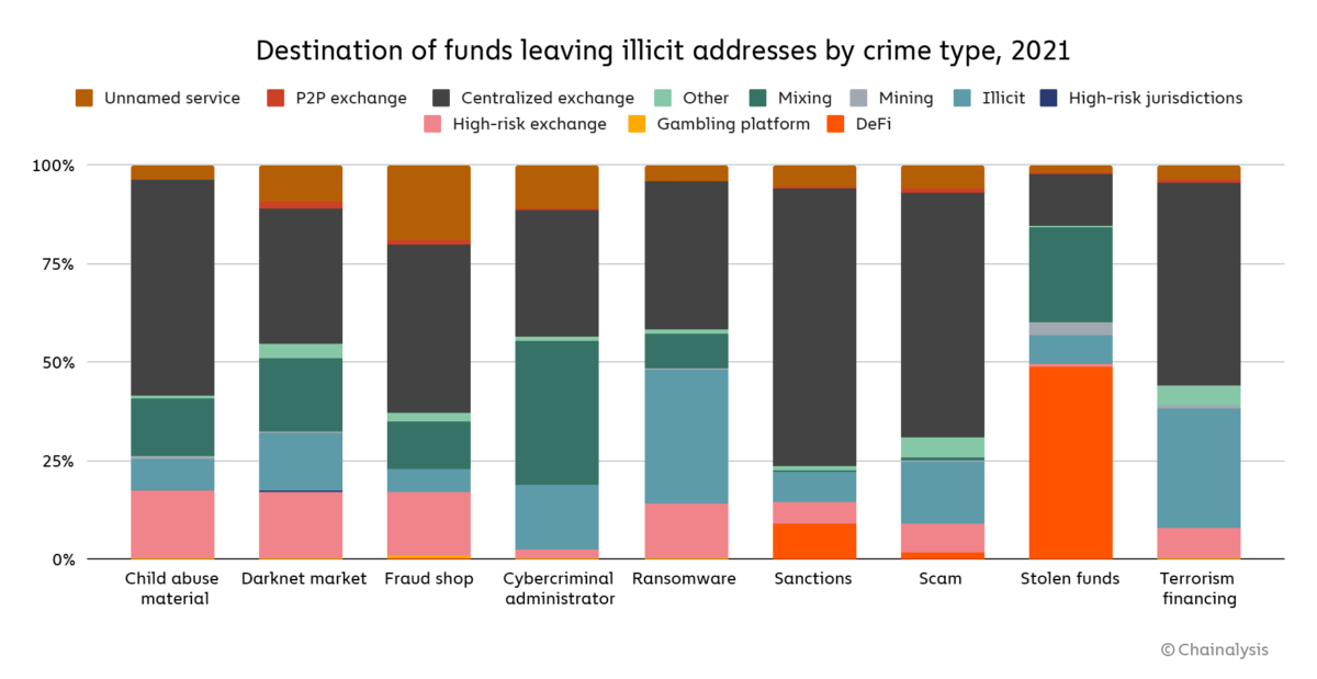 DeFi Takes on Bigger Role in Money Laundering - Chainalysis
