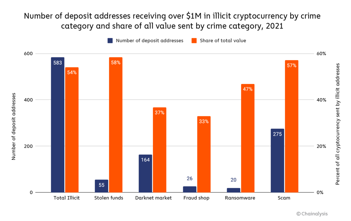 DeFi Takes on Bigger Role in Money Laundering - Chainalysis