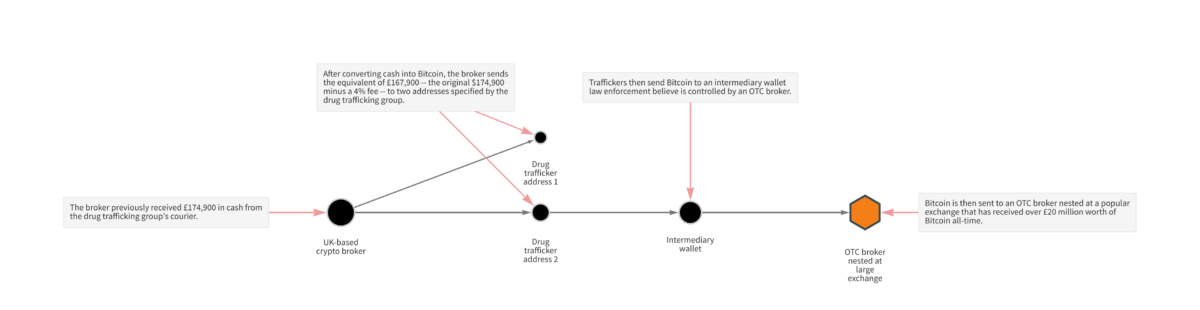 DeFi Takes on Bigger Role in Money Laundering - Chainalysis