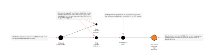 DeFi Takes on Bigger Role in Money Laundering - Chainalysis