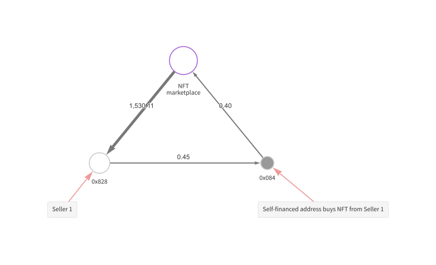 NFT Money Laundering and Wash Trading