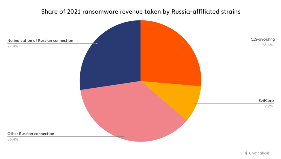 Russian Cybercriminals Drive Significant Ransomware and Cryptocurrency ...