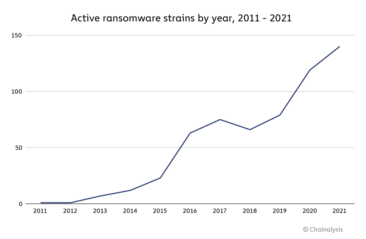 As Ransomware Payments Continue to Grow, So Too Does Ransomware’s Role ...