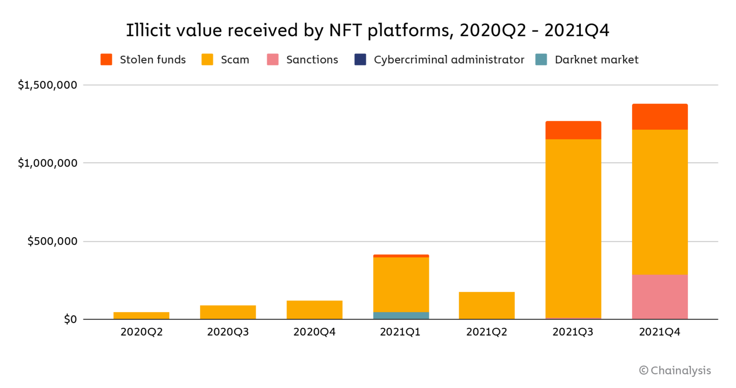 NFT Money Laundering and Wash Trading