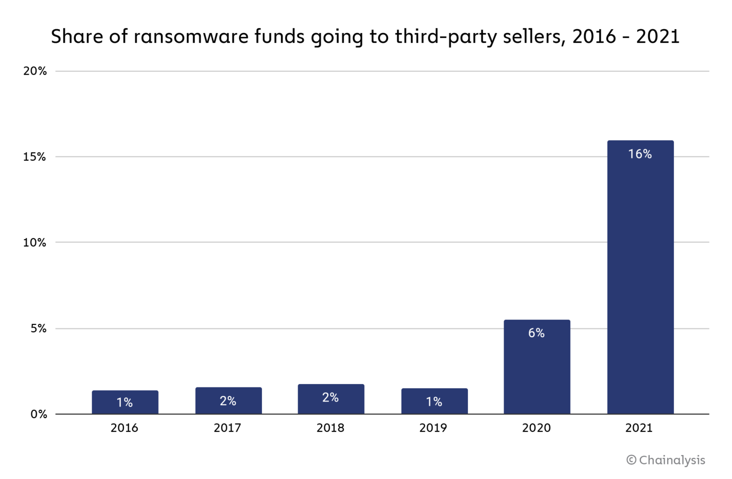 As Ransomware Payments Continue to Grow, So Too Does Ransomware’s Role ...