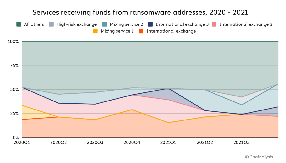 As Ransomware Payments Continue to Grow, So Too Does Ransomware’s Role ...