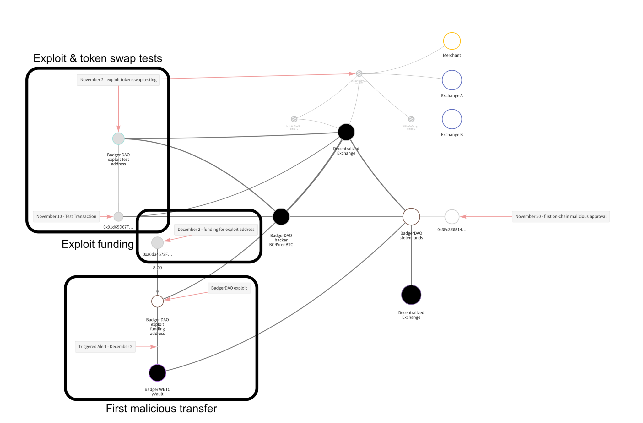 Introducing Cross-Chain Investigations to Reactor