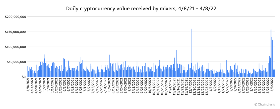 Cryptocurrency Markets Aren’t Liquid Enough for Mass Russian Sanctions ...