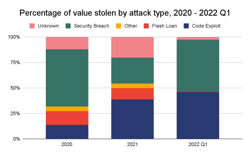 DeFi Hacks Are Stealing More Crypto Than Ever Before