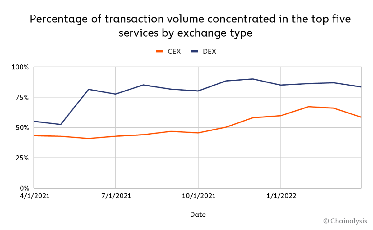 DeFi-Driven Speculation Pushes Decentralized Exchanges’ On-Chain ...