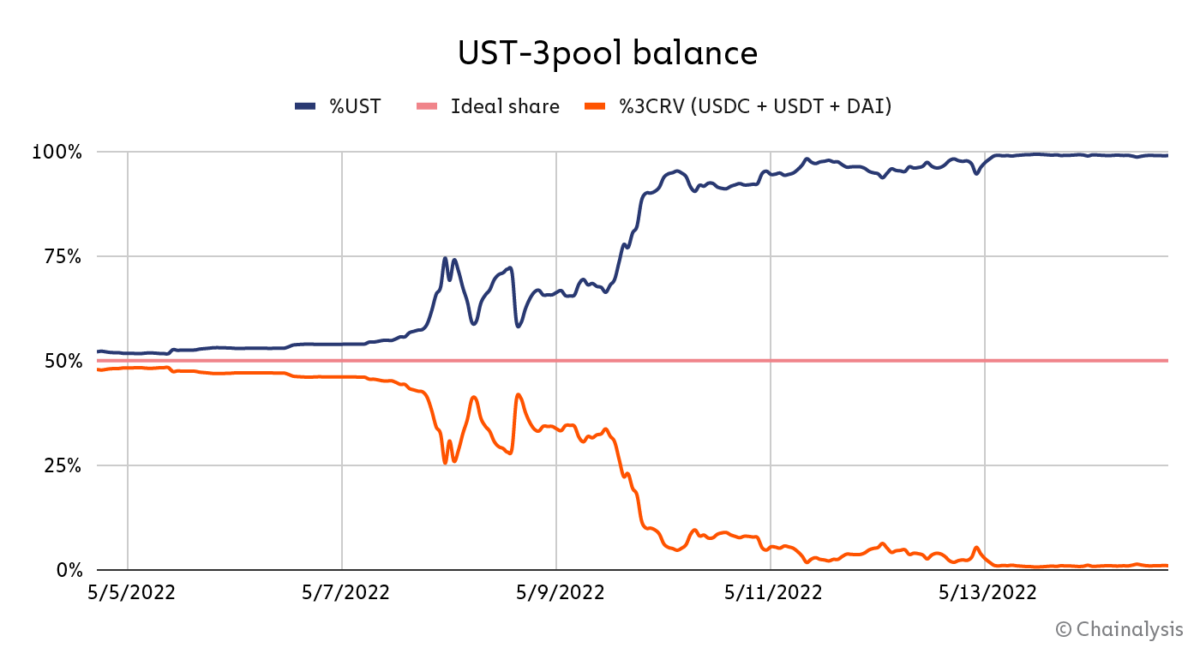 UST's Collapse & The Trades That Triggered It