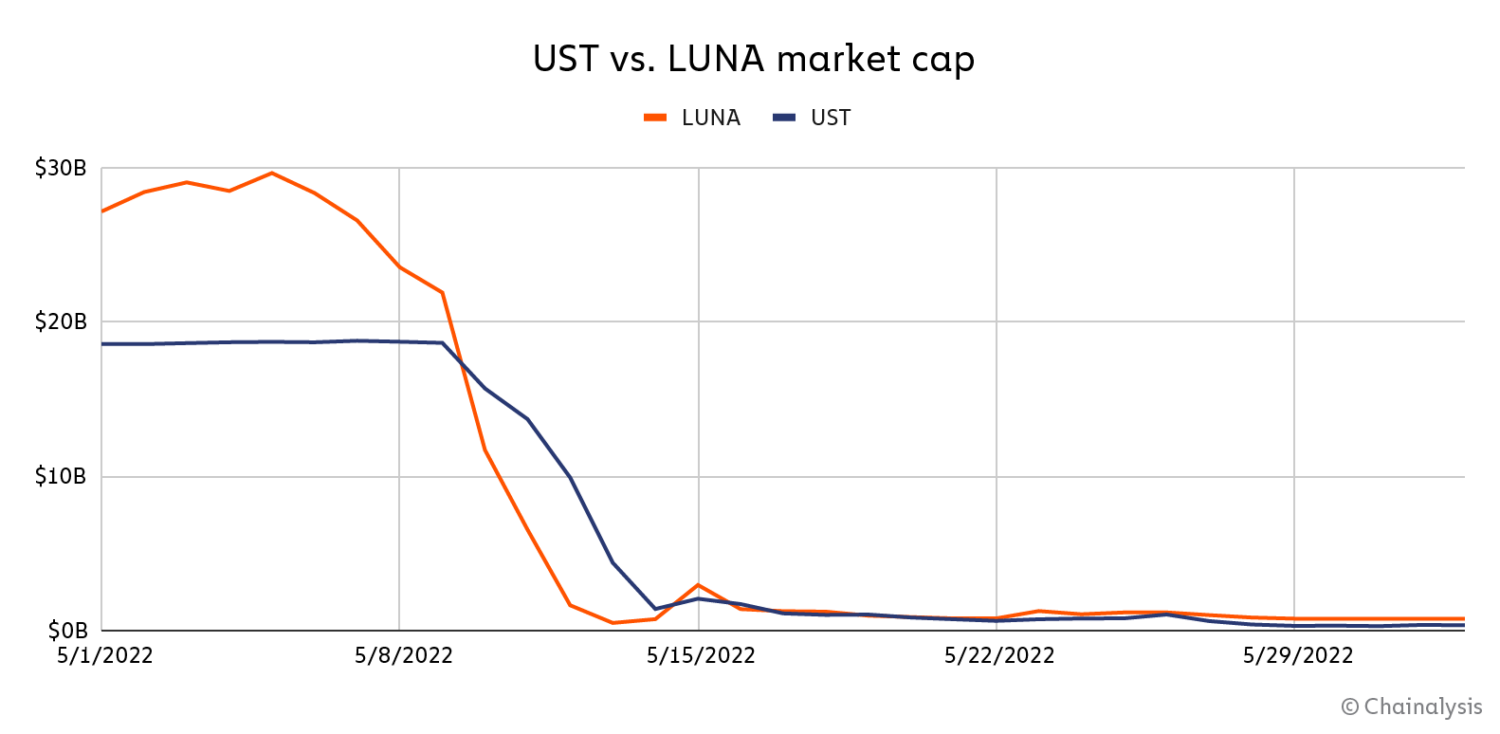 UST's Collapse & The Trades That Triggered It