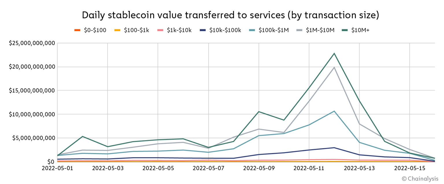 UST's Collapse & The Trades That Triggered It