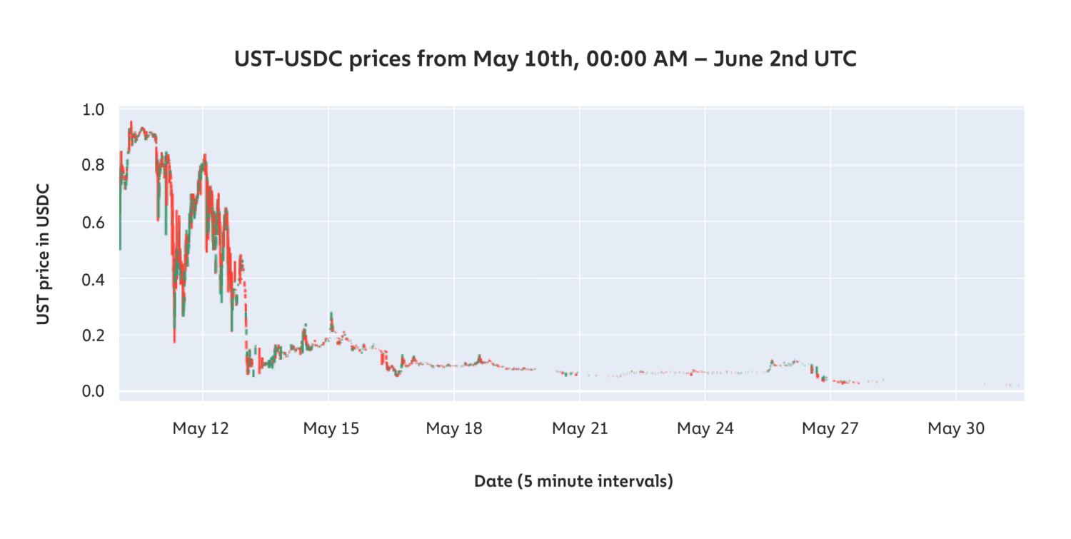UST's Collapse & The Trades That Triggered It