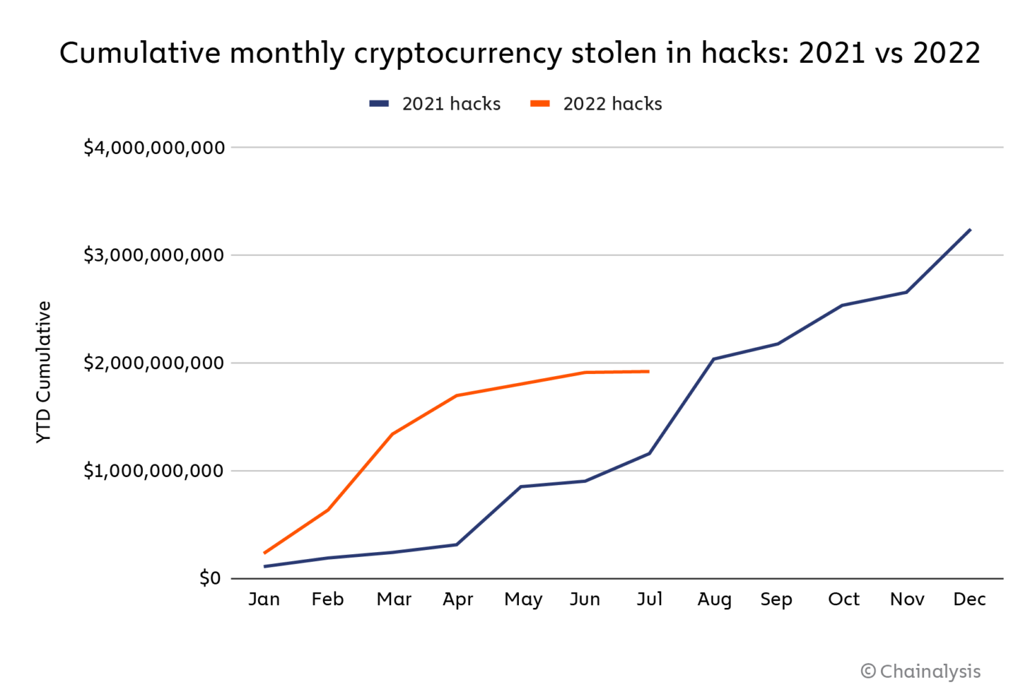 Mid-year Crypto Crime Update: Illicit Activity Falls With Rest of ...