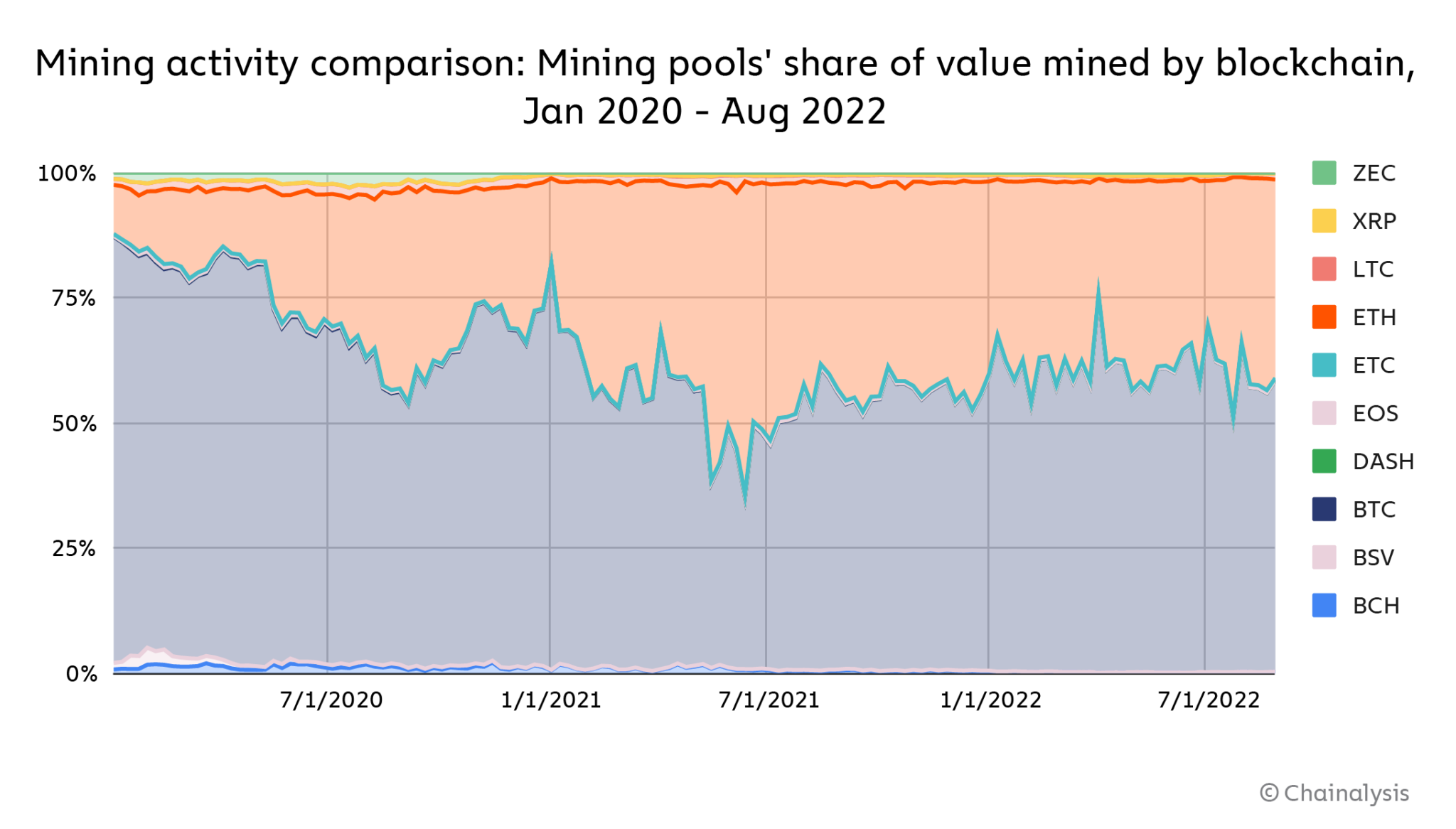 How The Ethereum Merge May Impact the Crypto Ecosystem: On-chain ...