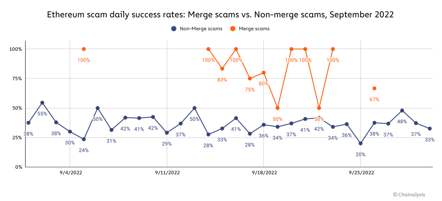 Ethereum Merge Scams: How Scammers Have Made Millions