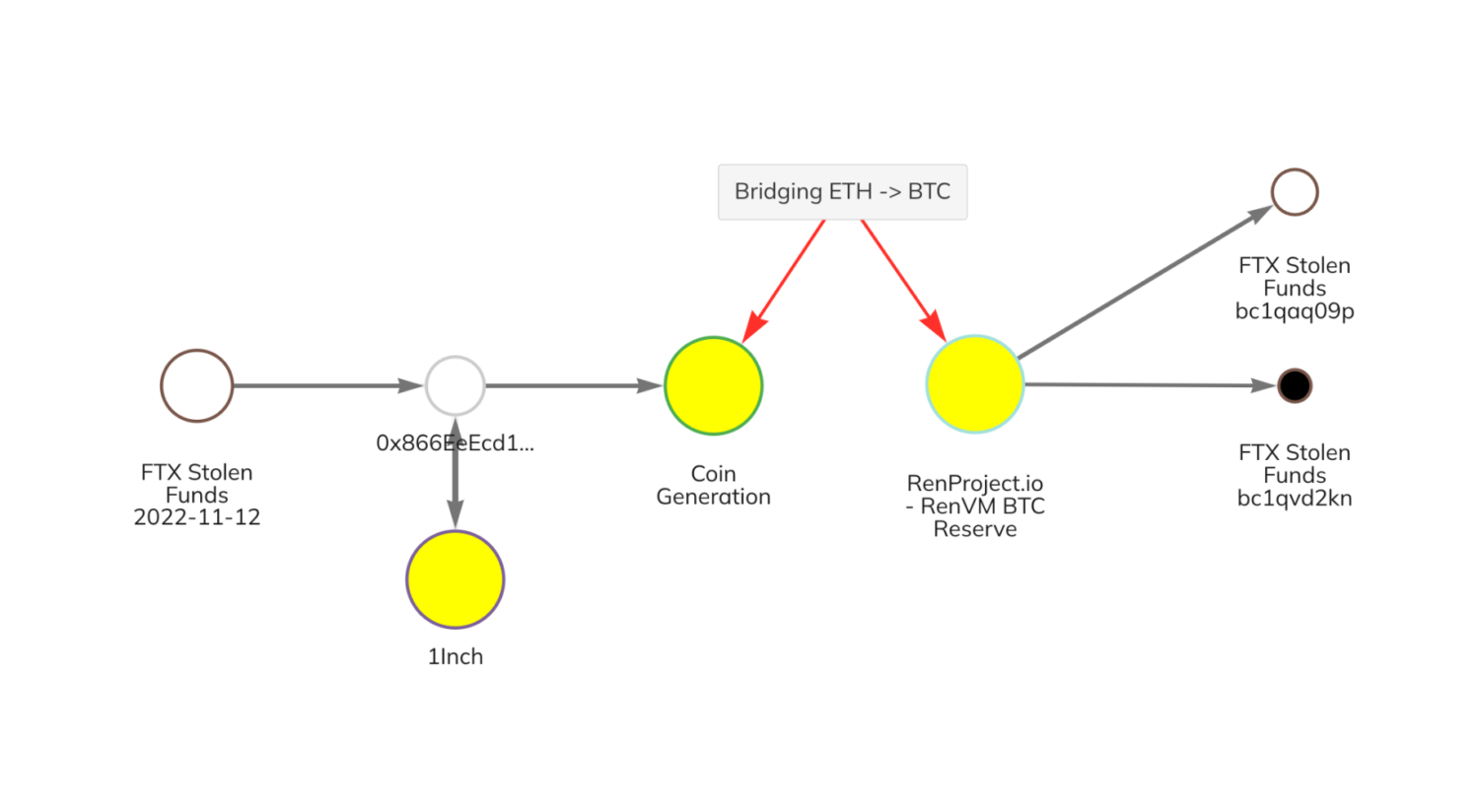 Key Crypto Moments from 2022 - Chainalysis