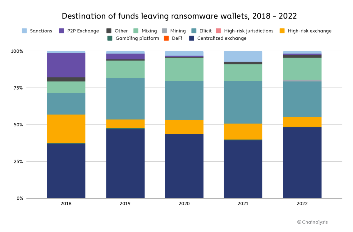 Ransomware Revenue Down As More Victims Refuse to Pay - Chainalysis