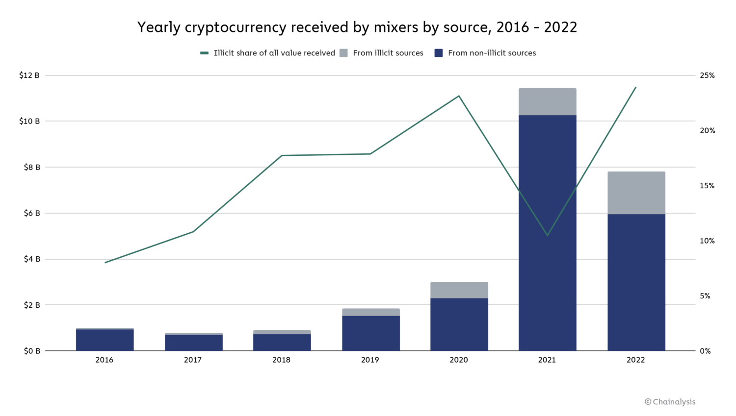 Four Exchange Deposits Received +$1B in Illicit Funds in 2022