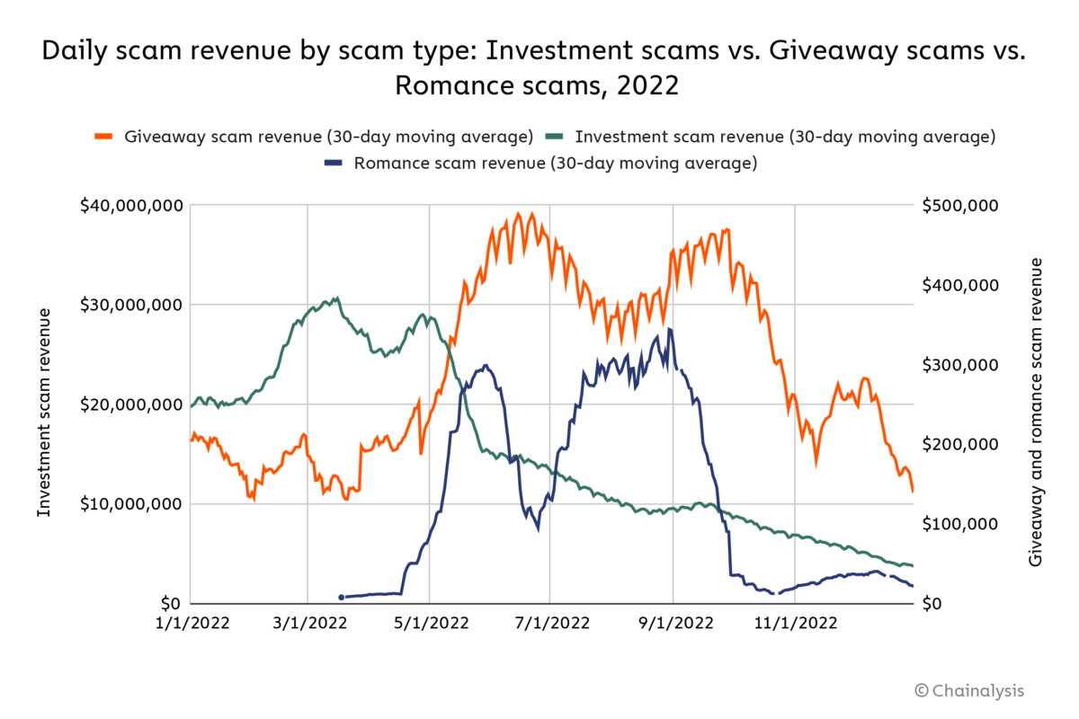 Crypto Scam Revenue Dropped 46% in 2022 - Chainalysis