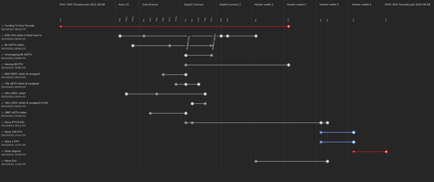 Euler Finance Flash Loan Attack Explained