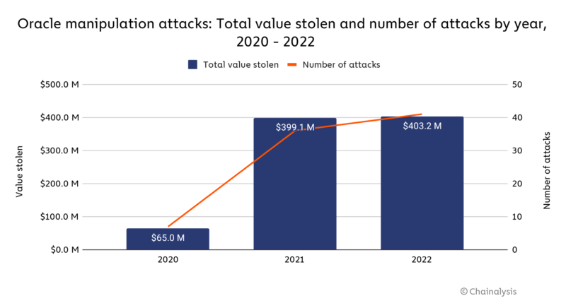 Oracle Manipulation Attacks Rising: A Unique Concern for DeFi