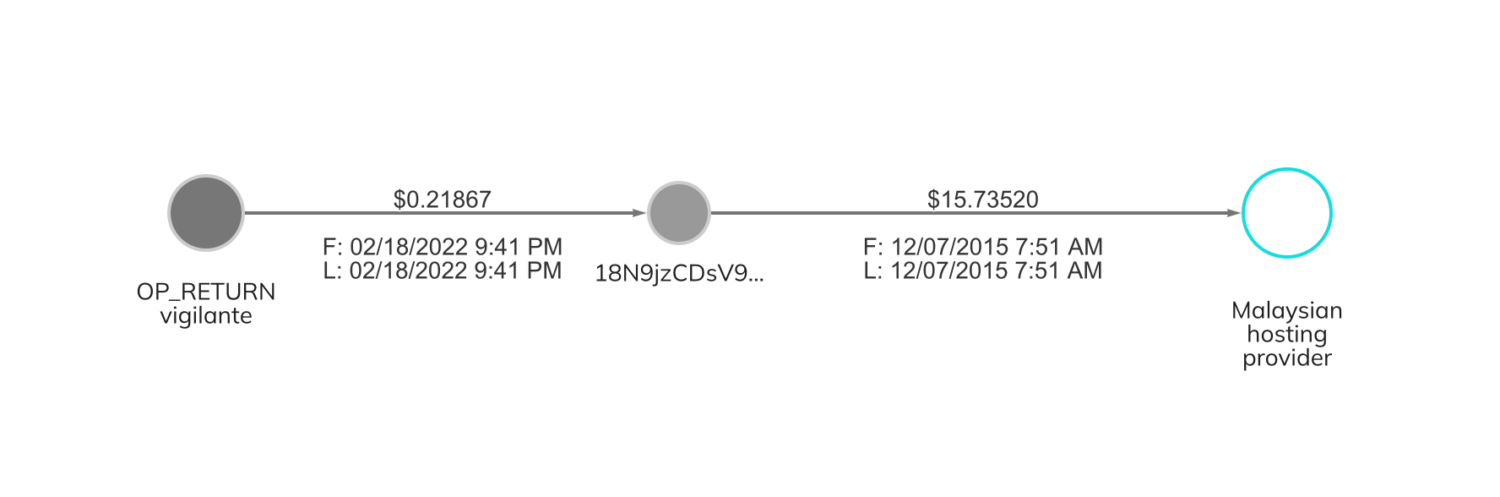 Bitcoin in War: OP_RETURN Callouts of Russian Military Bitcoin Addresses Point to Blockchains ...