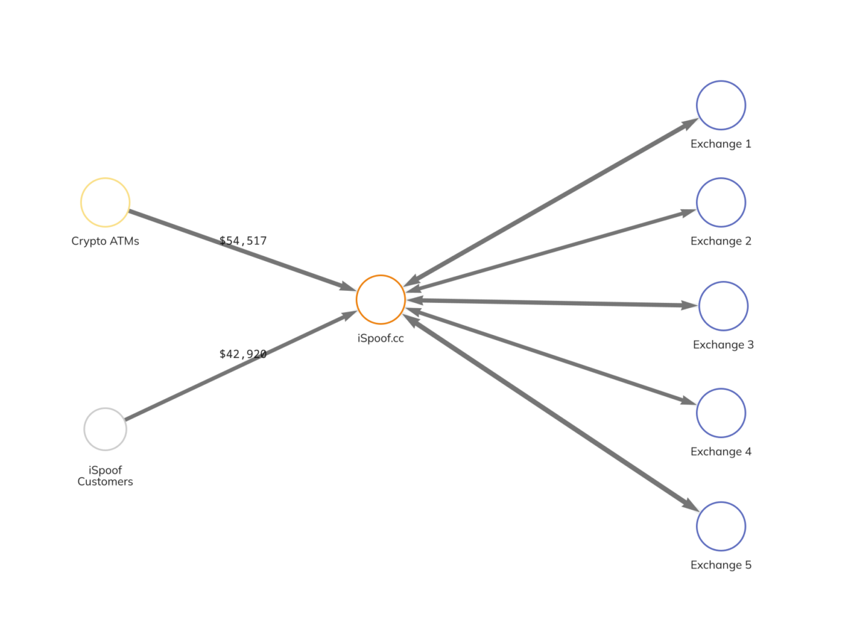 Inside the iSpoof Blockchain Investigation: This Fraud Tool Helped ...