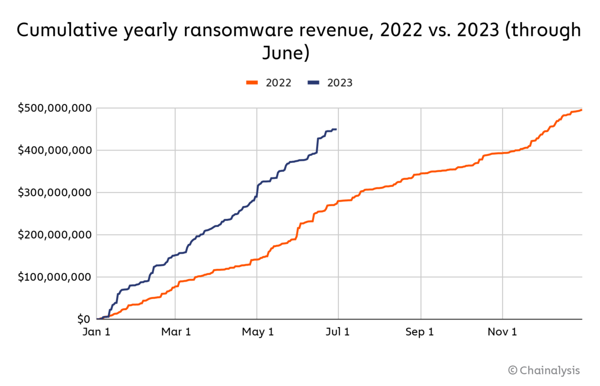 2023 Crypto Crime Mid-year Update: Crime Down 65% Overall