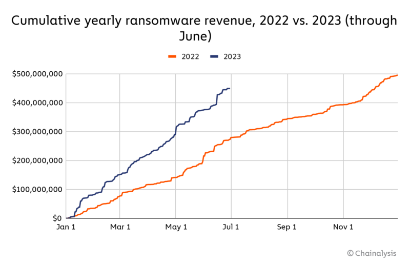 2023 Crypto Crime Mid-year Update: Crime Down 65% Overall