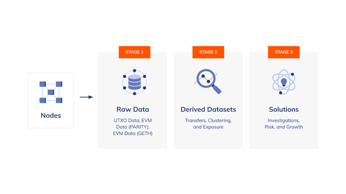 Our Next Generation Data Platform to Scale Blockchain Support