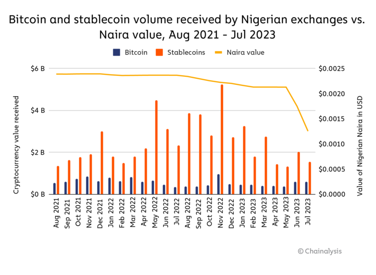 Sub-Saharan Africa Crypto Adoption Trends and Analysis
