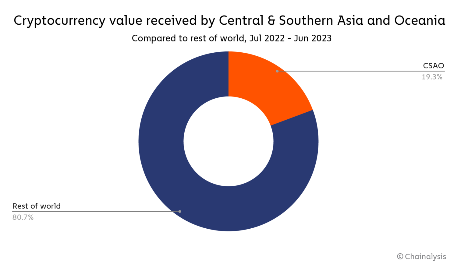 Central & Southern Asia Crypto Adoption Trends and Analysis