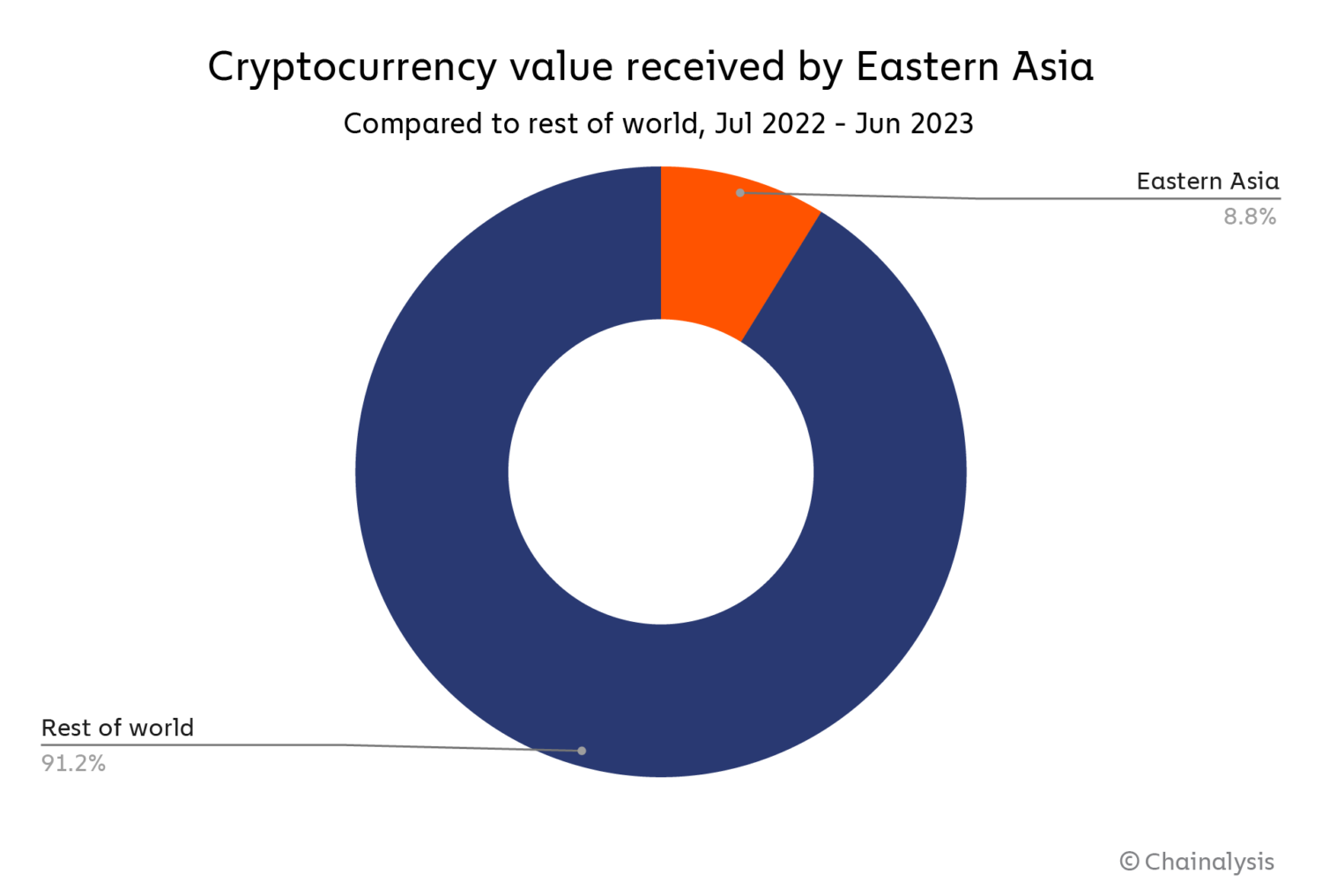 Eastern Asia Cryptocurrency Adoption 2023