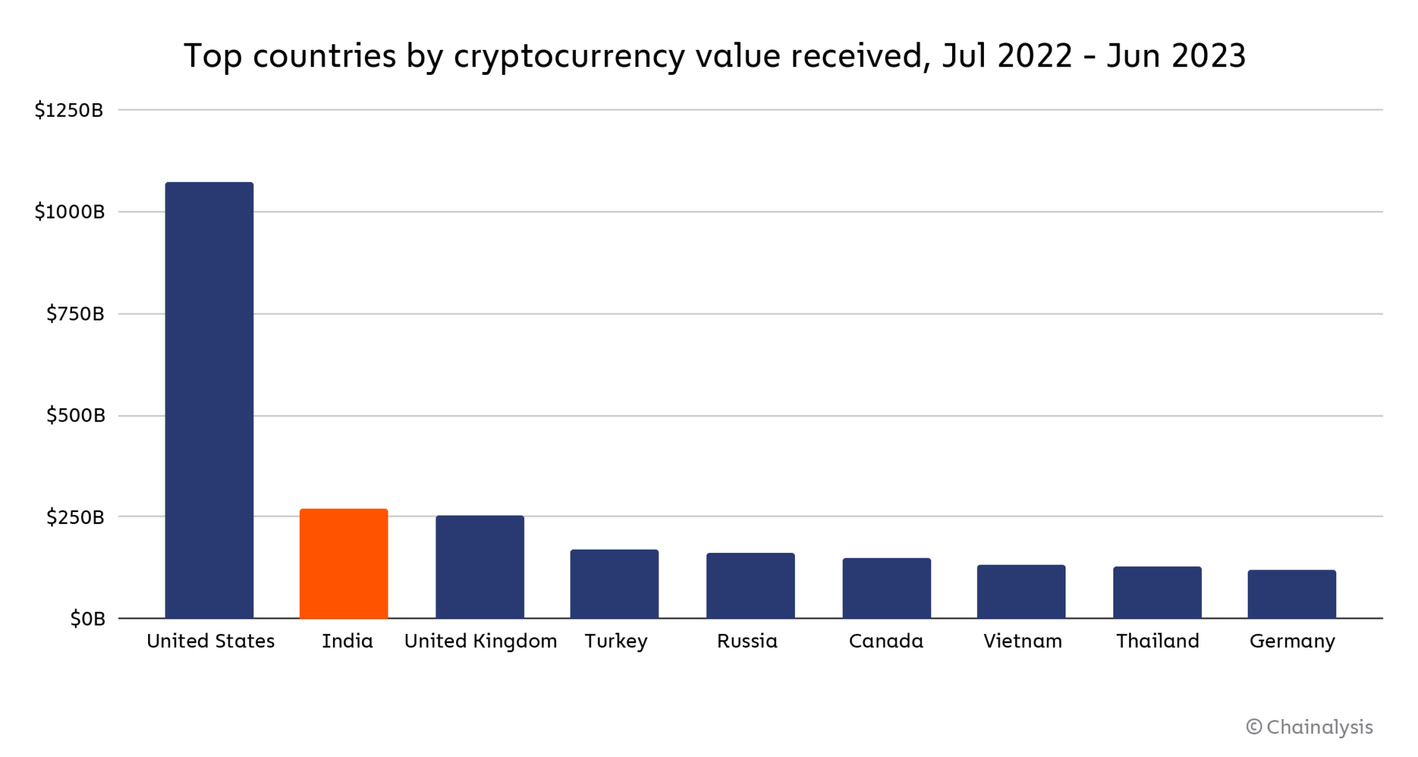 Central & Southern Asia Crypto Adoption Trends and Analysis
